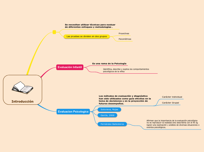 Introducción - Mind Map